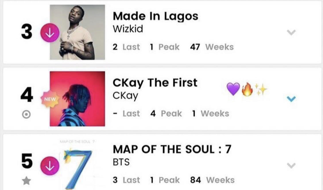 Ckay's EP 'CKay The First' Debuts At No. 4 On Billboard Chart