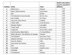 Rema's 'Calm Down' crowned the biggest African single of 2023 on the ...