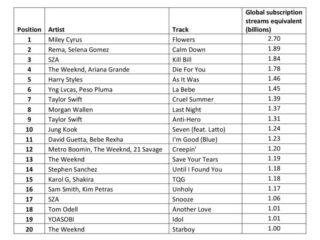 Rema's 'Calm Down' crowned the biggest African single of 2023 on the ...